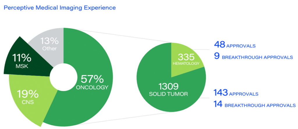 De-Risking Medical Imaging in Solid Tumor Trials - Perceptive